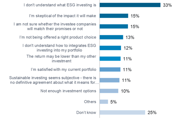 Fidelity International survey: While interest in sustainable investing ...