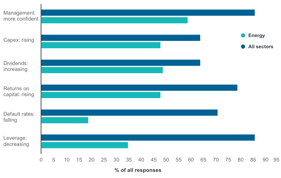 Energy | Fidelity Funds | Fidelity Singapore