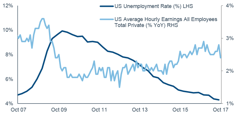 US equities: Still positive, but late cycle dynamics bring caution