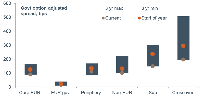 European IG credit: At the sweet spot