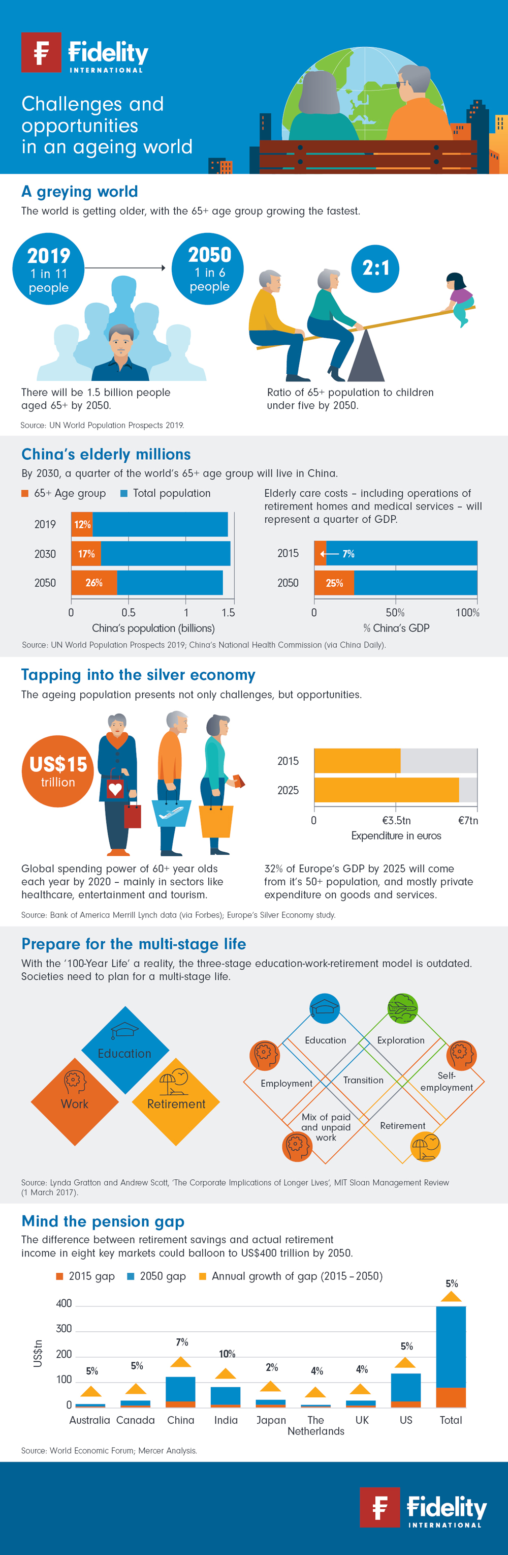Challenges and opportunities in an ageing world | Fidelity Singapore
