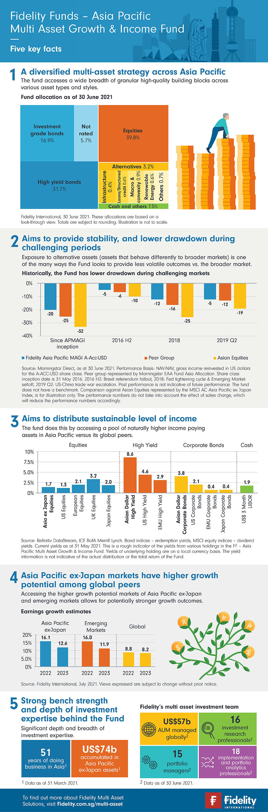Fidelity Funds - Asia Pacific Multi Asset Growth and Income Fund ...