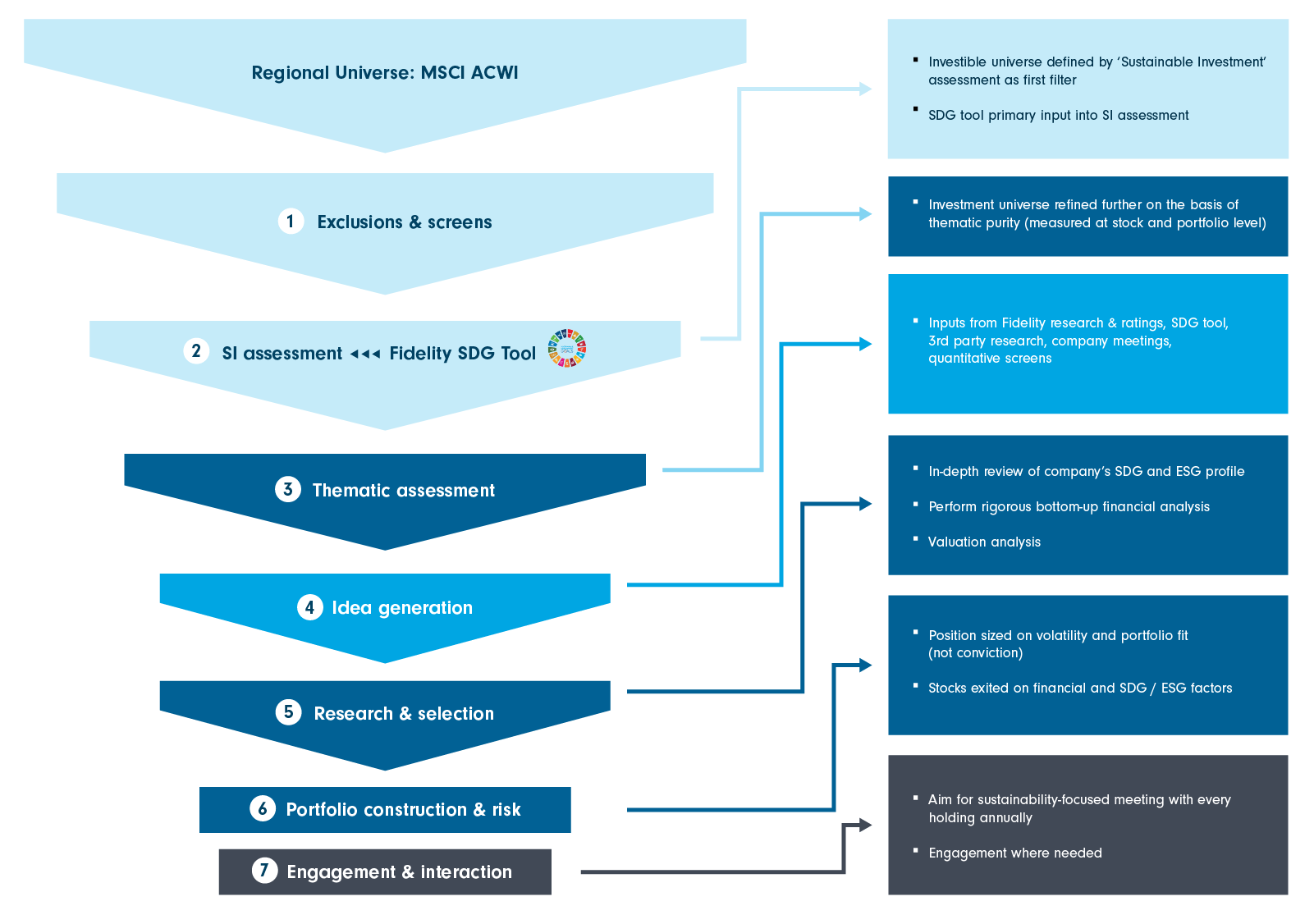 Fidelity Funds – Climate Solutions Fund | Fidelity Singapore