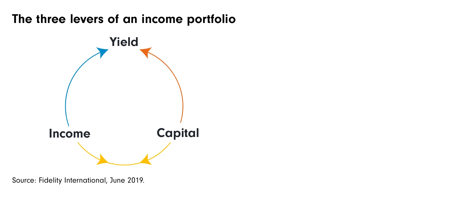 All about income investing | Fidelity Singapore
