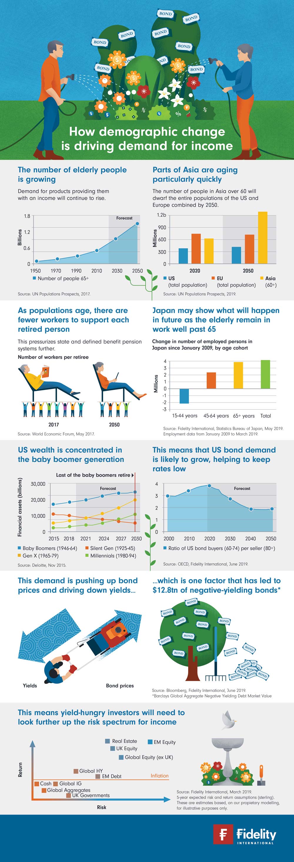 Infographic: How demographic change is driving demand for income ...
