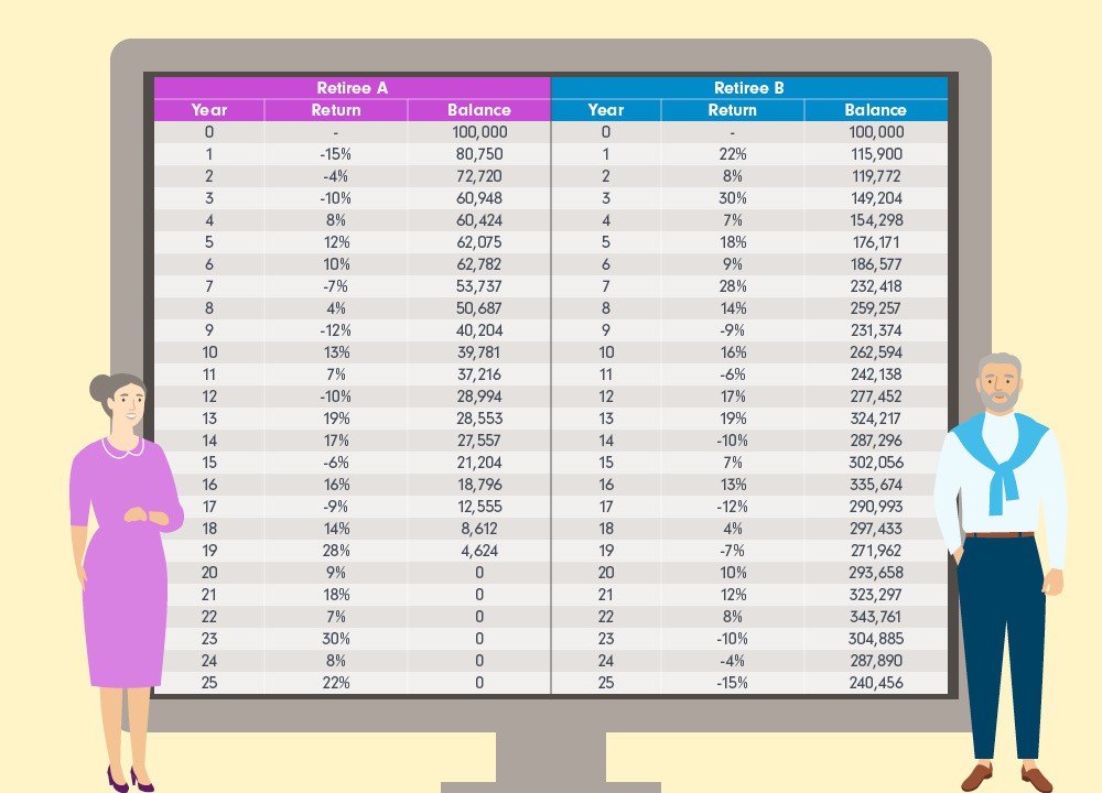 Explaining two key retirement concepts | Fidelity Singapore