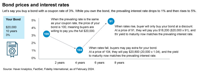 Five investment ideas that could thrive in a falling interest rate ...