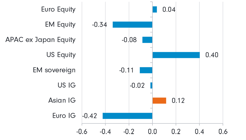 The Asian century reasserts itself | Fidelity Singapore
