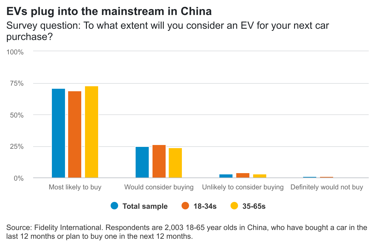 Chart Room: EVs plug into the mainstream in China | Fidelity Singapore