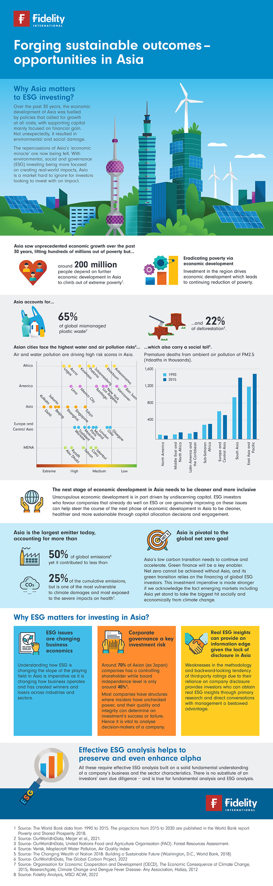 Forging sustainable outcomes – opportunities in Asia | Fidelity Singapore