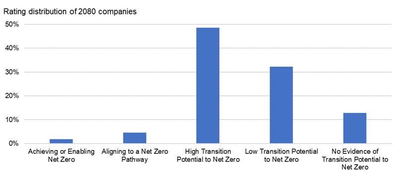 Tracking net zero progress: Too little, not too late | Fidelity Singapore