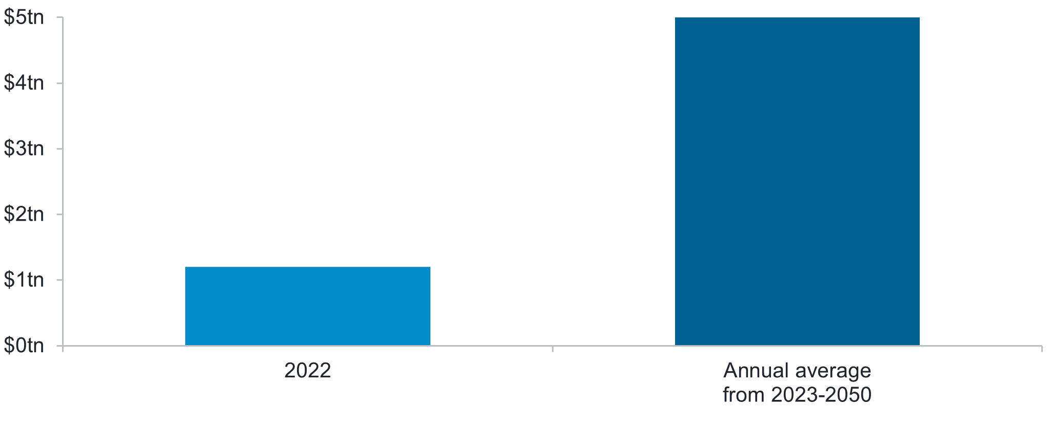 Asia leads the way as transition finance seeks to plug the net-zero investment gap | Fidelity ...