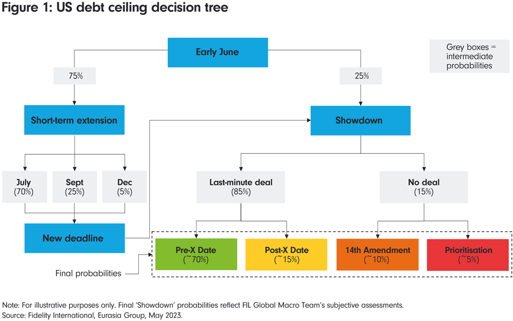 A scenario analysis of the US debt ceiling standoff | Fidelity Singapore