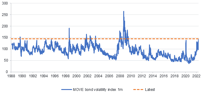 Bond volatility climbs to highest since financial crisis | Fidelity ...