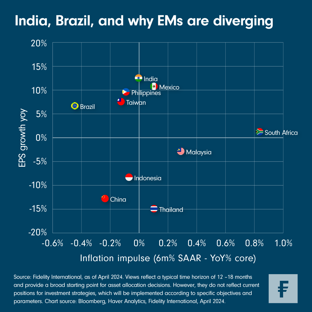 Chart Room: India, Brazil, and why EMs are diverging | Fidelity Singapore