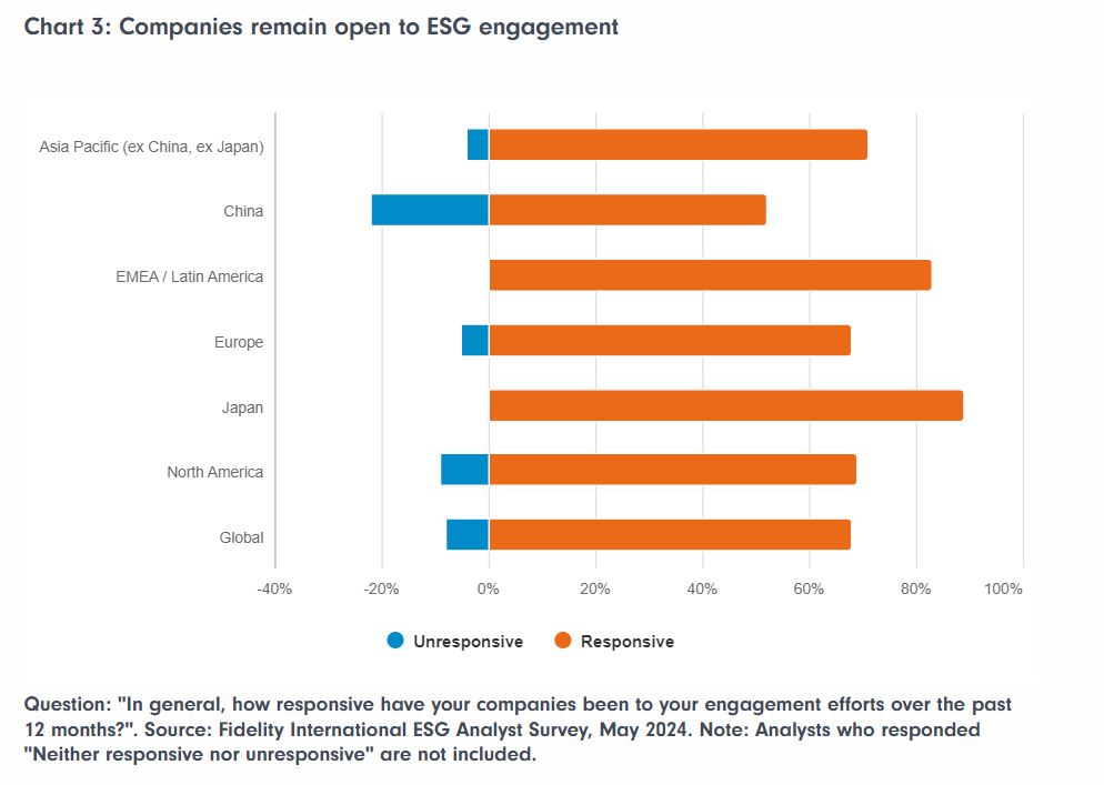 ESG Analyst Survey: Between targets and transition | Fidelity Singapore