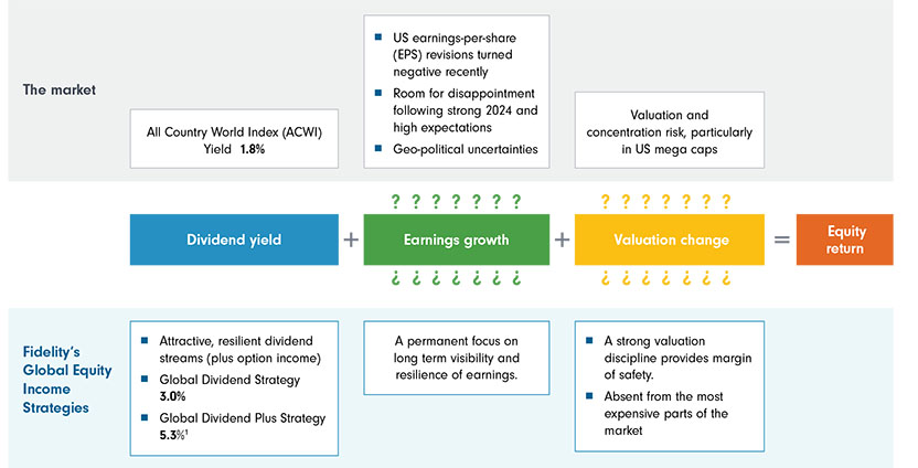 The three building blocks of equity income | Fidelity Singapore