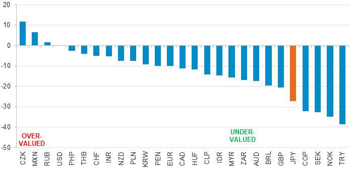 Undervalued yen presents an opportunity | Fidelity Singapore