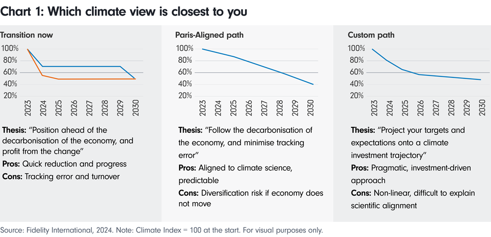 There’s more than one way to decarbonise a portfolio | Fidelity Singapore