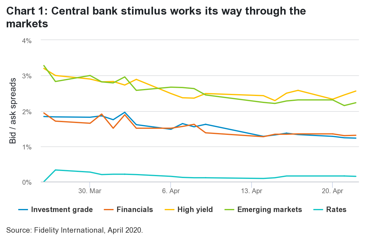 Liquidity Briefing: Still on the right track | Fidelity Singapore