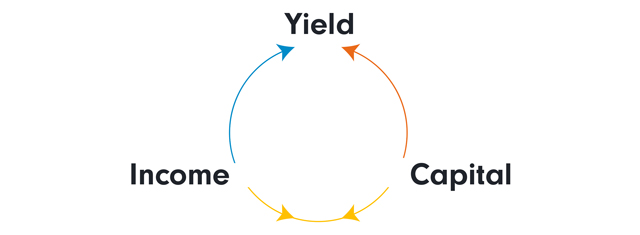 Q&A: How do income and yield differ? | Fidelity Singapore
