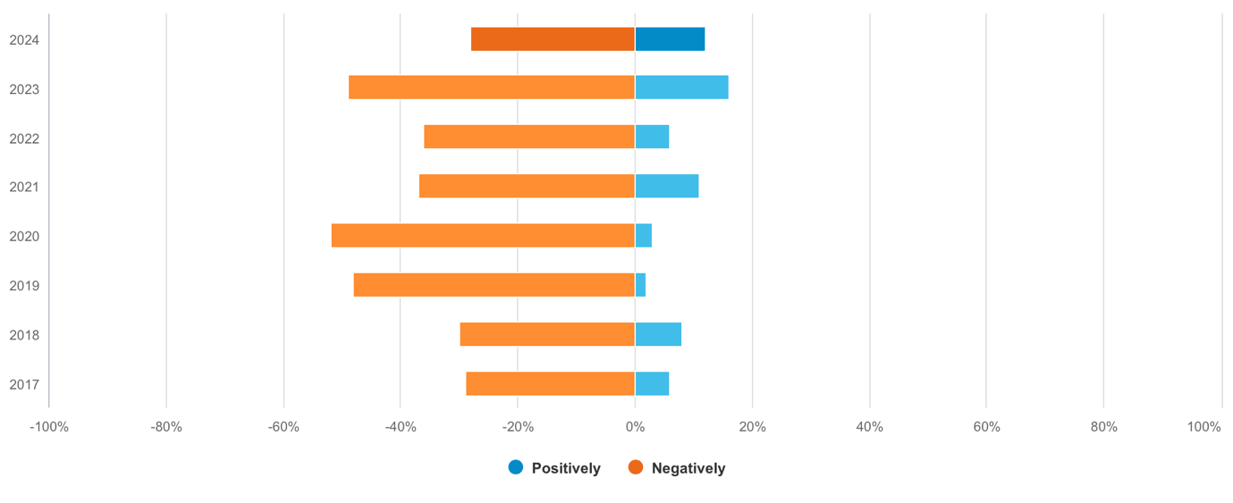 Ready for a reset: Fidelity International’s 2024 Analyst Survey ...