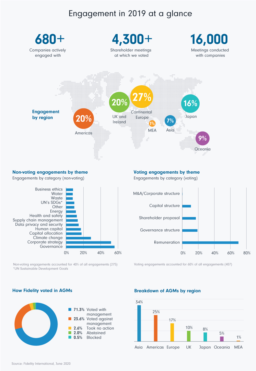The power of engagement | Fidelity Singapore