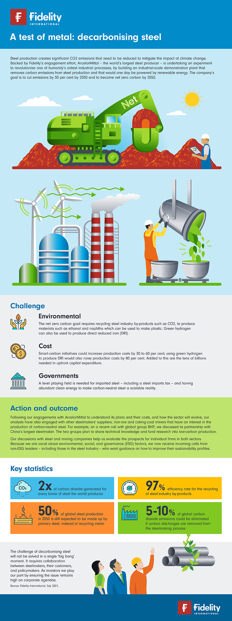 A test of metal: decarbonising steel | Fidelity Singapore