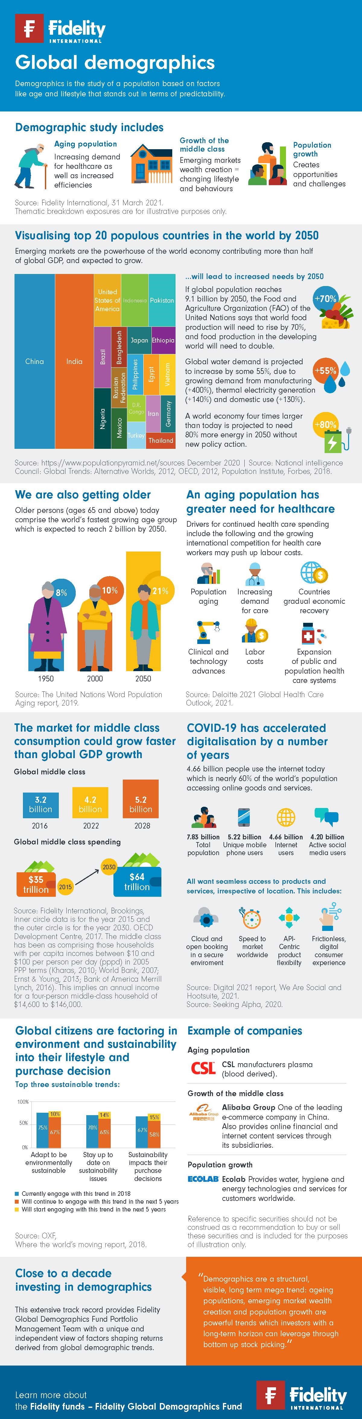 Global demographic trends | Fidelity Singapore